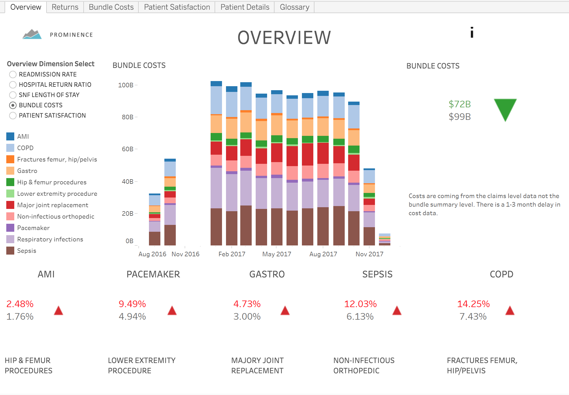 Bundled Payments | Prominence