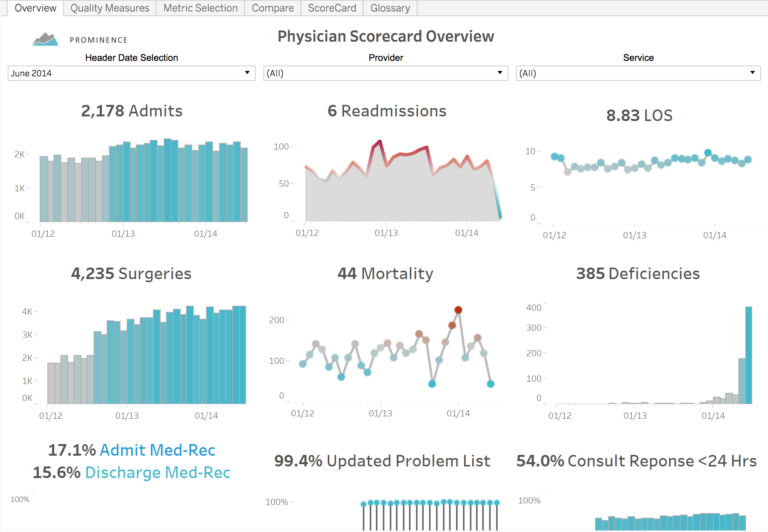 Physician Scorecard - Prominence