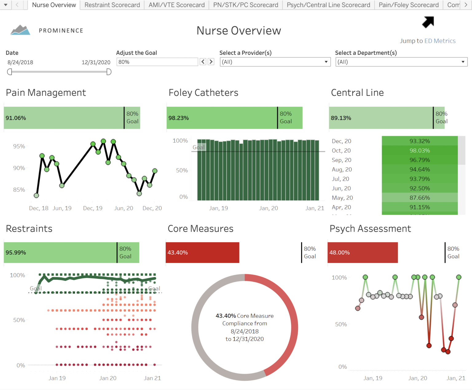Nursing Scorecard - Prominence
