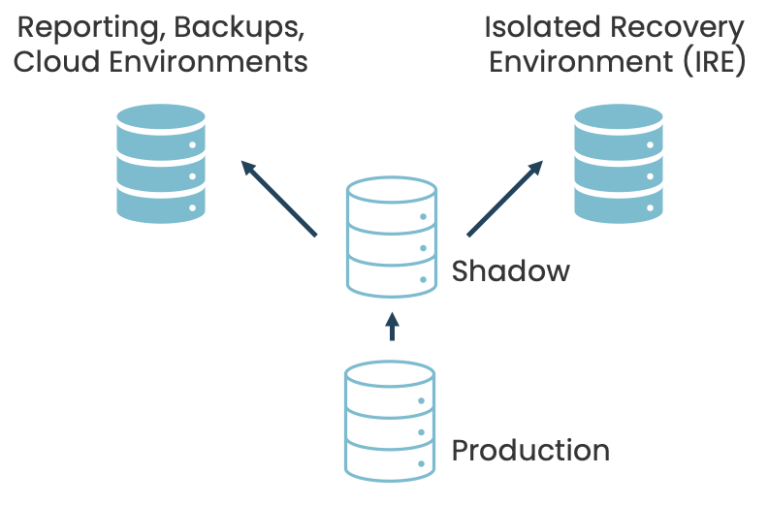 IRE – isolated recovery environment - Prominence